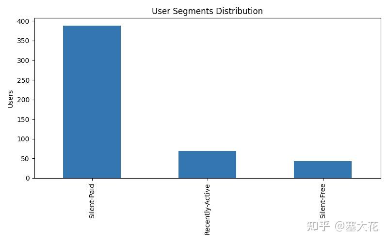 【Python 数据分析实战系列】用户流失分析实战——如何精准找到沉默用户并细分他们？ - 知乎