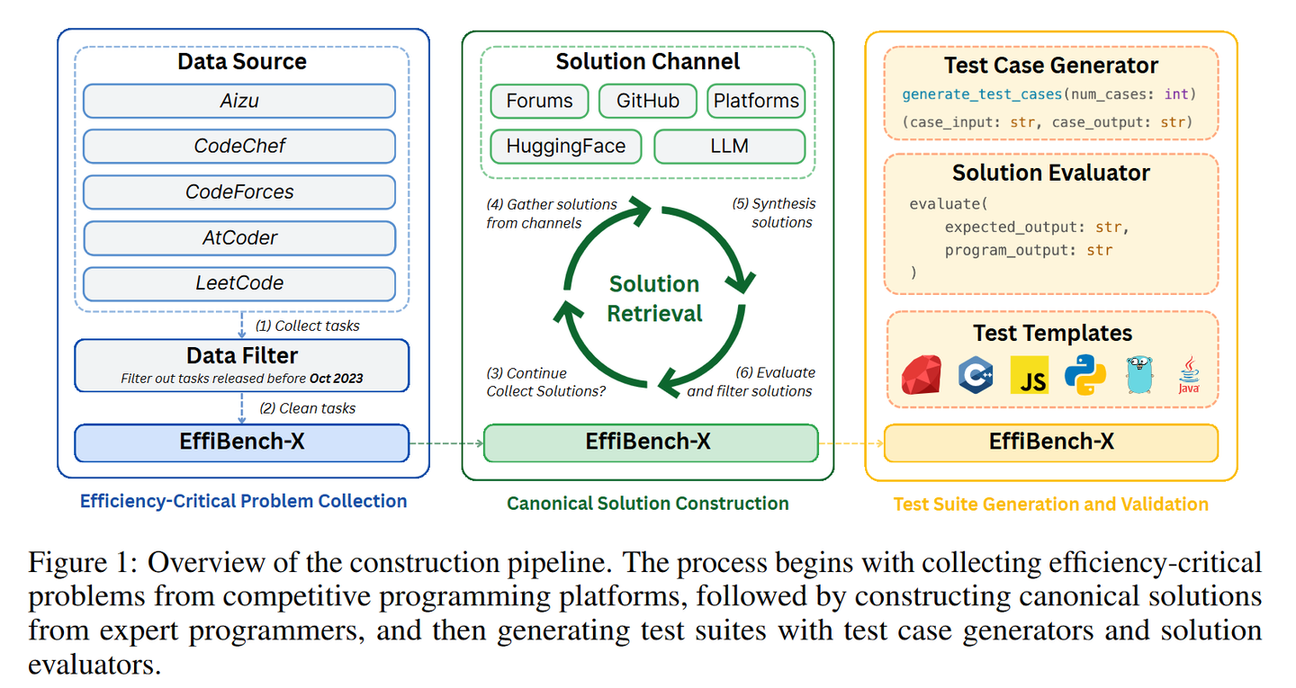 从大模型代码生成的正确性到高效性(1)：LiveCodeBench to EffiBench(-X) - 知乎