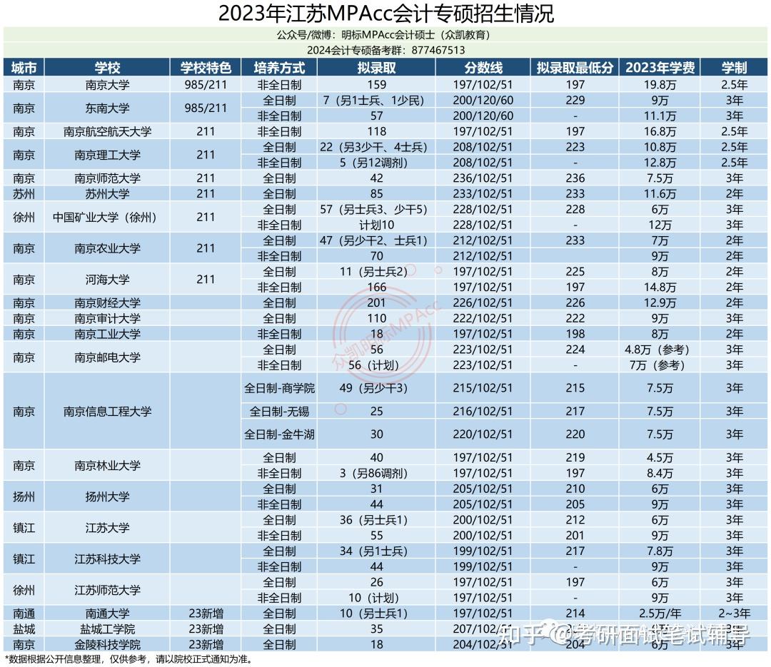 MPAcc择校数据 | 2023年全国MPAcc会计专硕拟录取情况分析（分数线、学费、招生人数、拟录取最低分） - 知乎