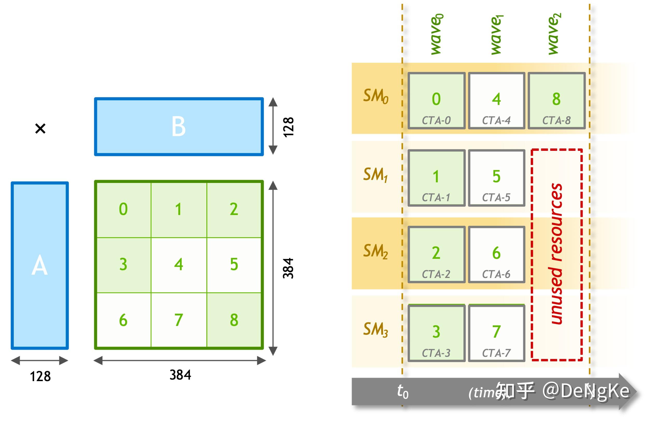 GPU GEMM优化之Stream-K - 知乎