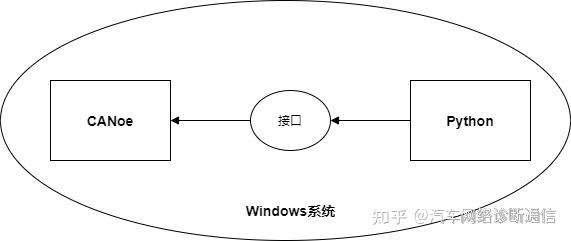 如何用python操作CANoe - 知乎