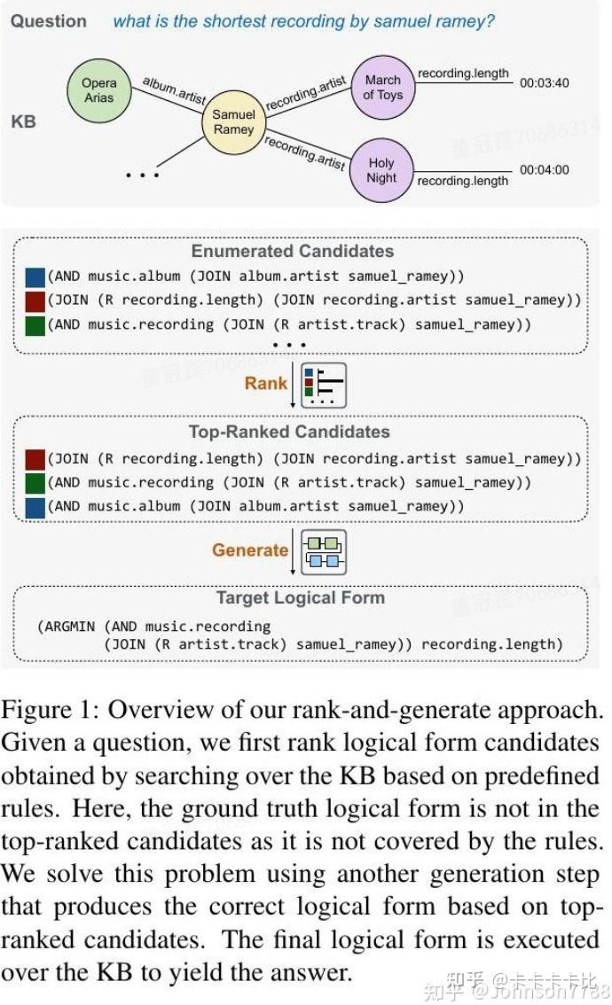 【ACL 2022】RNG-KBQA: Generation Augmented Iterative Ranking for KBQA - 知乎