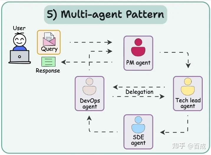 随笔｜一文搞定：Agentic AI Design Pattern - 知乎