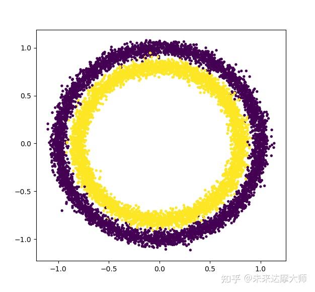 【Sklearn】sklearn.datasets常用功能详解 - 知乎