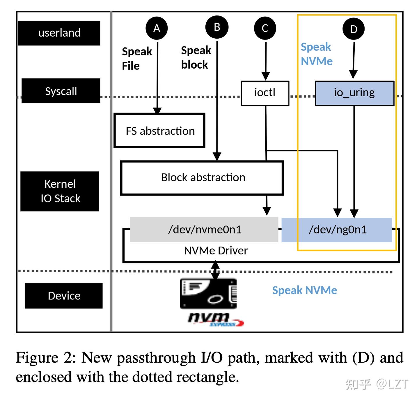 深入理解io_uring（四）block层支持async discard - 知乎