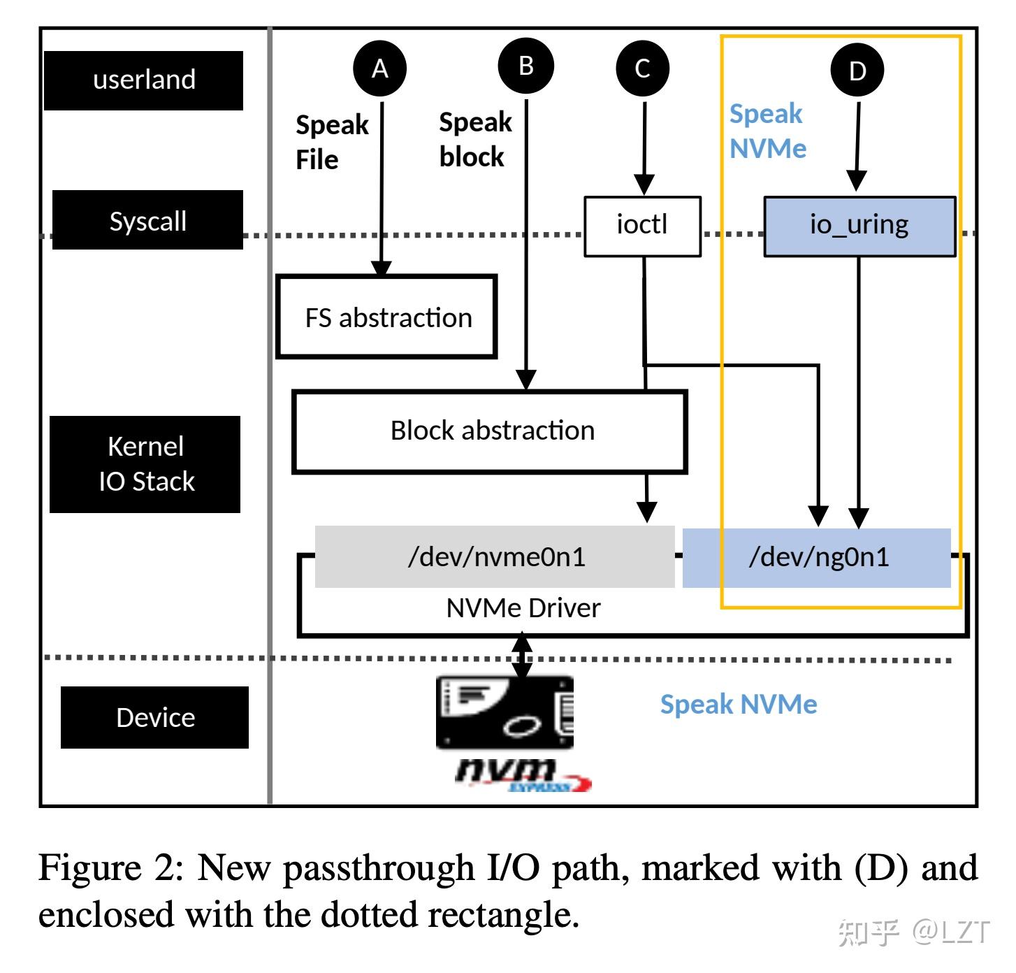 深入理解io_uring（四）block层支持async discard - 知乎