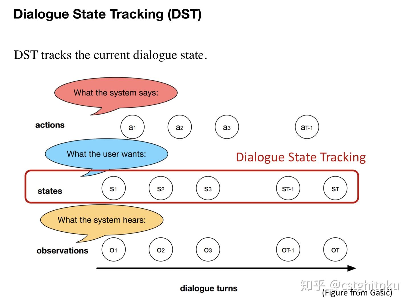 一文看懂任务型对话系统中的状态追踪（DST） - 知乎