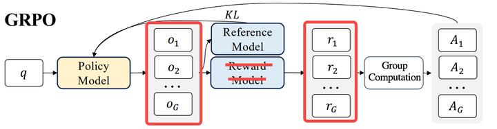 【手撕LLM-GRPO】你只管给Reward, 剩下的交给RL（附代码） - 知乎