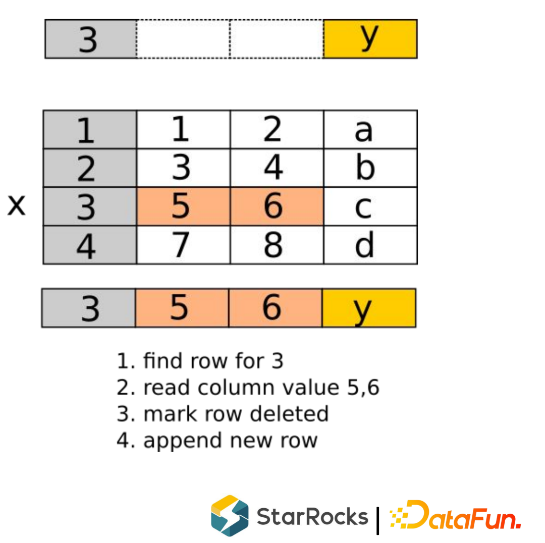 StarRocks内部实时更新技术的实现方案 - 知乎