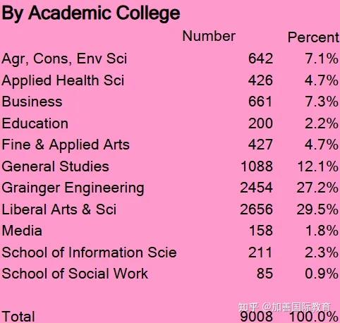 UIUC伊利诺伊大学香槟分校公布2024Fall新生录取数据！ - 知乎
