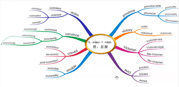 -vict- = -vinc- - 知乎