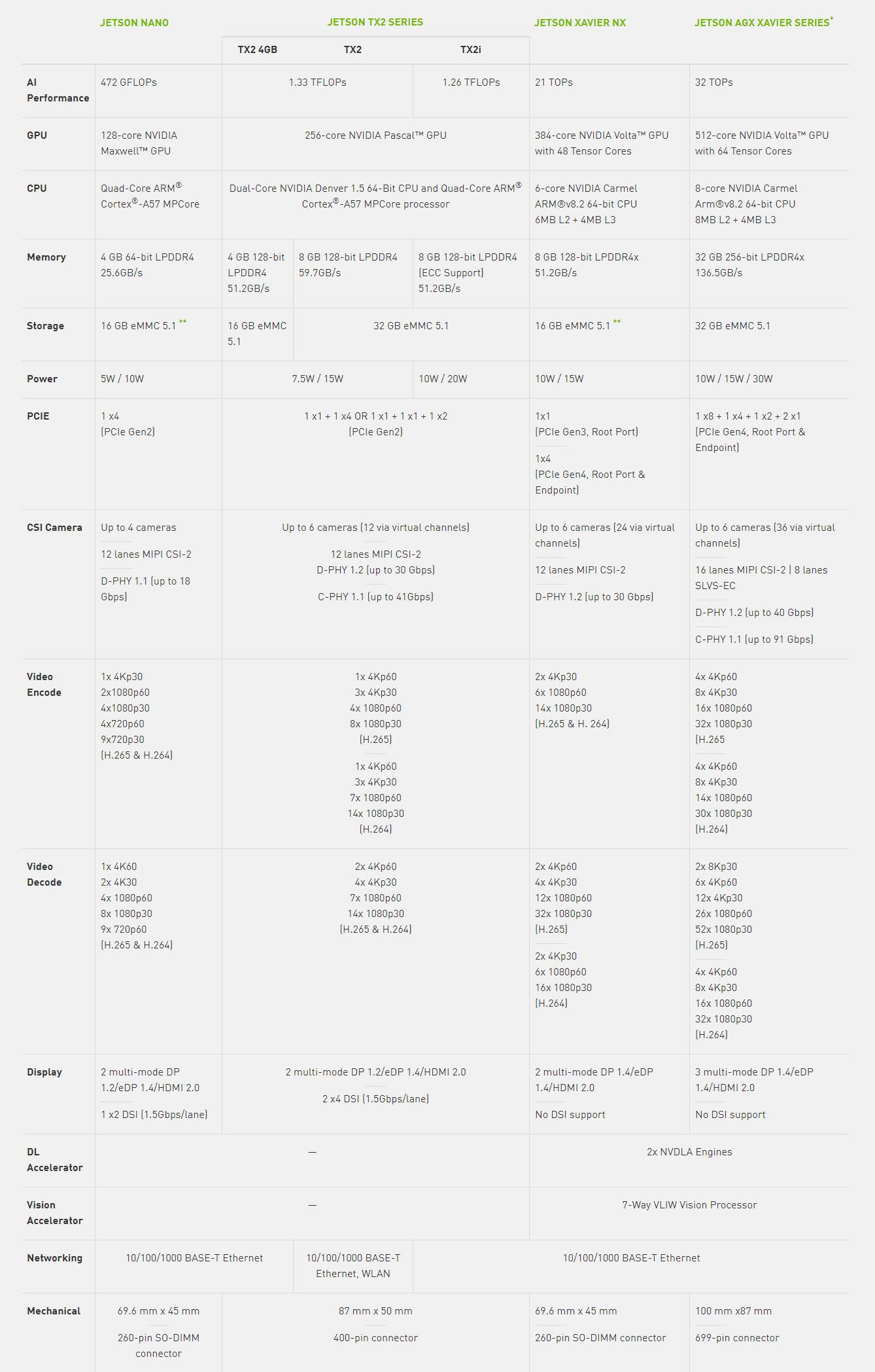 盘一盘NVIDIA Jetson家族的前浪和后浪！ - 知乎