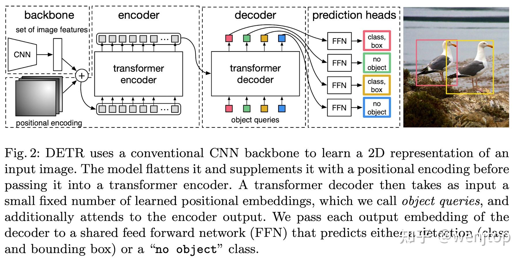 DETR详细解读 | End-to-End Object Detection with Transformer - 知乎