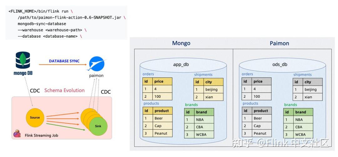 快速实践: 通过 Flink CDC 一键整库同步 MongoDB 到 Paimon - 知乎