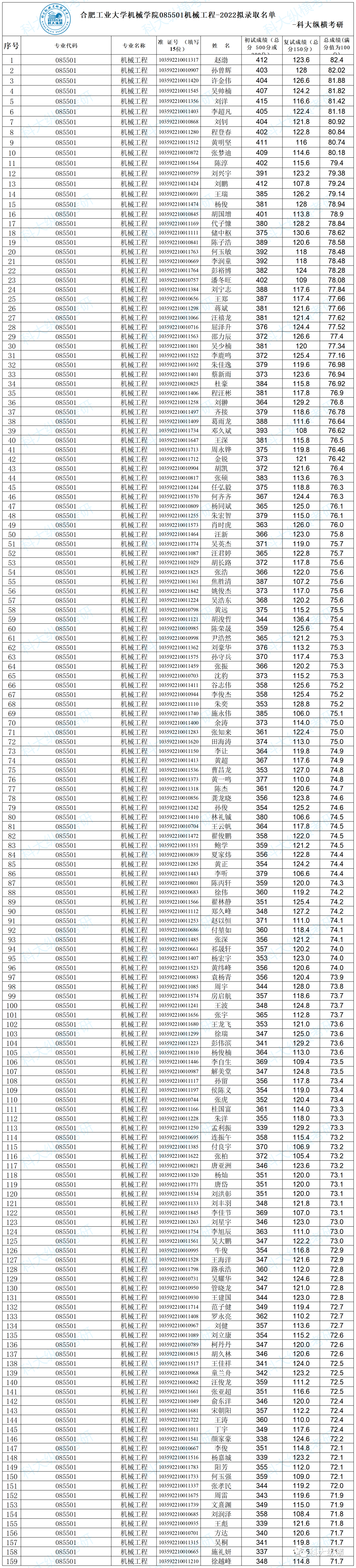 考研院校专业难度分析（第24期）-合工大机械学院085501机械工程 - 知乎