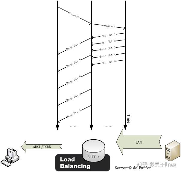 TCP连接复用（TCP Connection Reuse） - 知乎