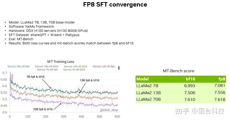 实战篇 | 使用 FP8 加速大模型训练 - 知乎