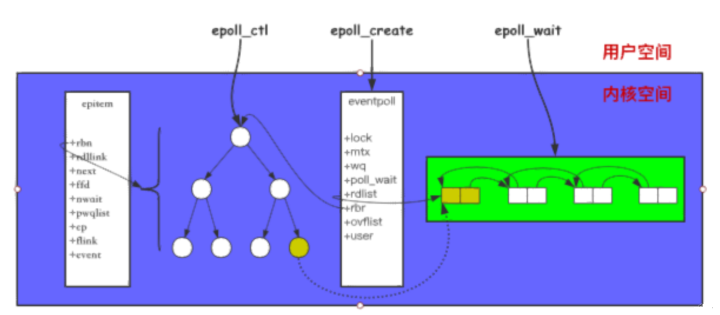 网络编程中io职责及Redis、memcached、Nginx、如何处理reactor - 知乎