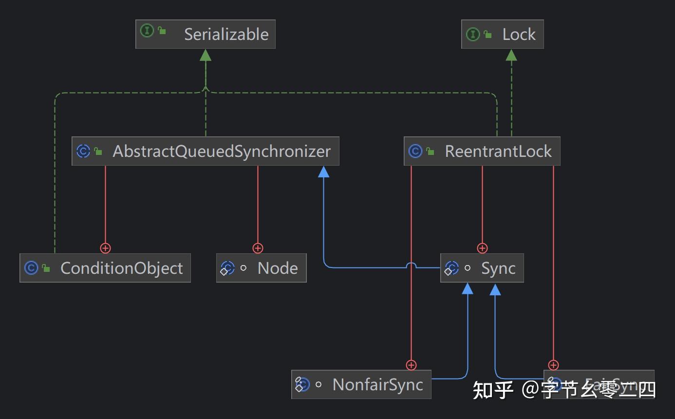 源码解读 | Java中ReentrantLock的实现原理 - 知乎