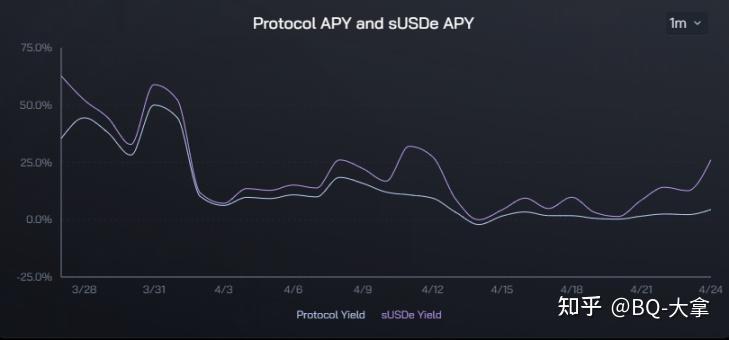 资本热捧的 USDe，会像 UST 一样脱锚归零吗？ - 知乎