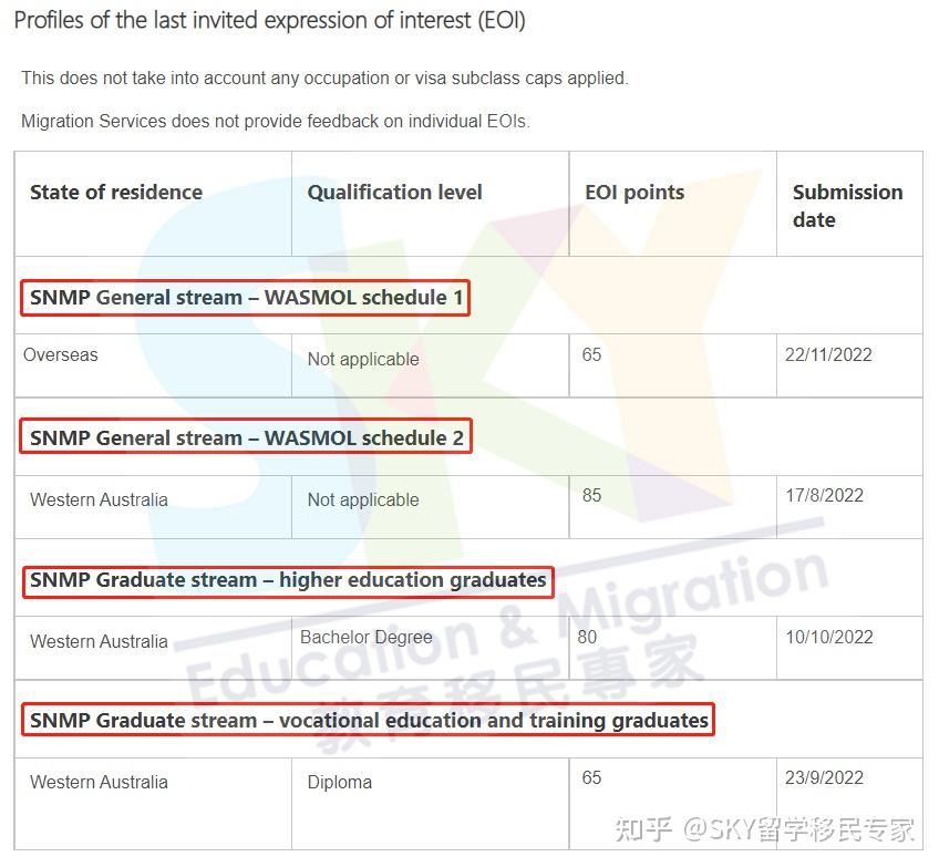 西澳州担保【2022年11月】EOI邀请 官报数据出炉！SKY移民专家团队，带你走向成功之路！ - 知乎