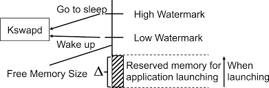 Linux内存调节之zone watermark - 知乎