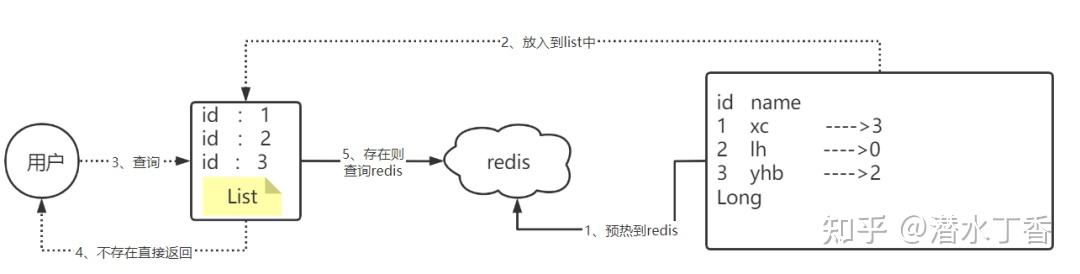 SpringBoot+Redis BitMap 实现签到与统计功能 - 知乎