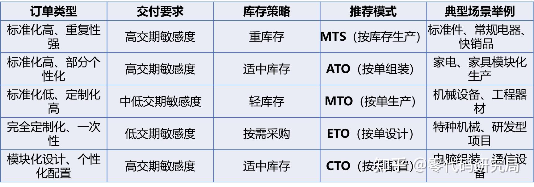 多生产方法及混合模式（ATO、MTO、CTO、MTS、MPM）差异？ - 知乎