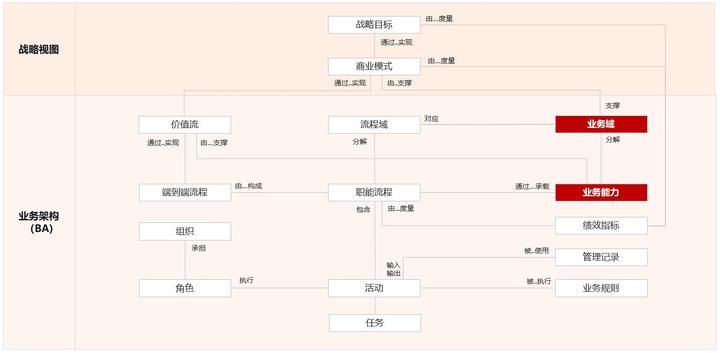 TOGAF 、华为及EBPM对“业务能力”的理解 - 知乎