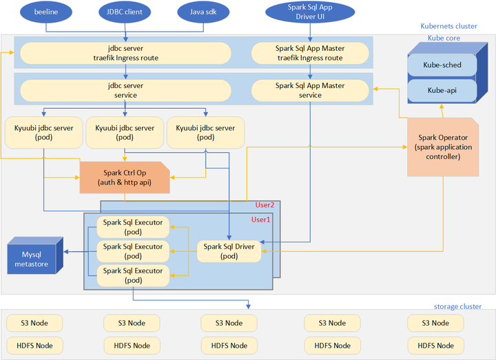 最简单的 Spark SQL on k8s - Part I - 知乎