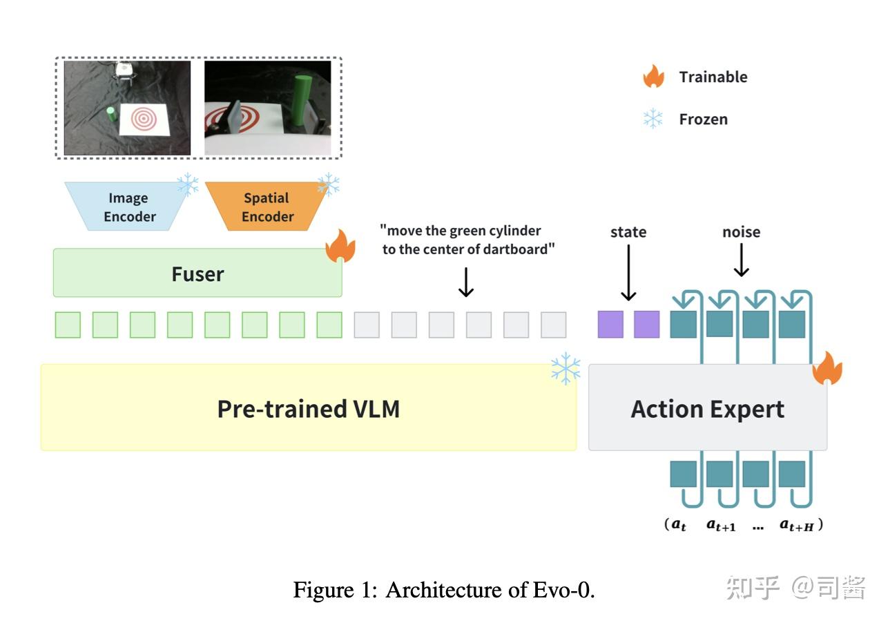 EVO-0: VISION-LANGUAGE-ACTION MODEL WITH IMPLICIT SPATIAL UNDERSTANDING - 知乎