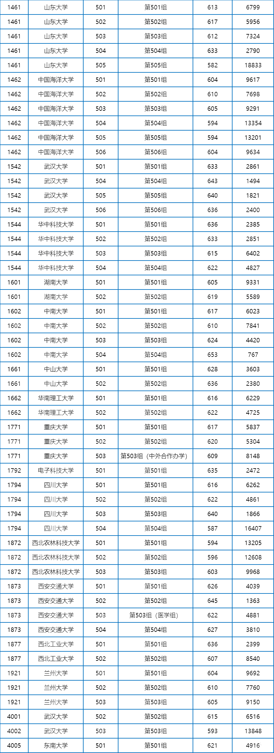 2025高考最低多少分能上985？各省市985分数线及位次对照表 - 知乎