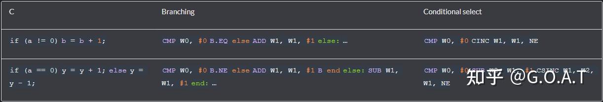 ARM架构学习《基础篇》---AArch64 Instruction Set Architecture（ISA） - 知乎