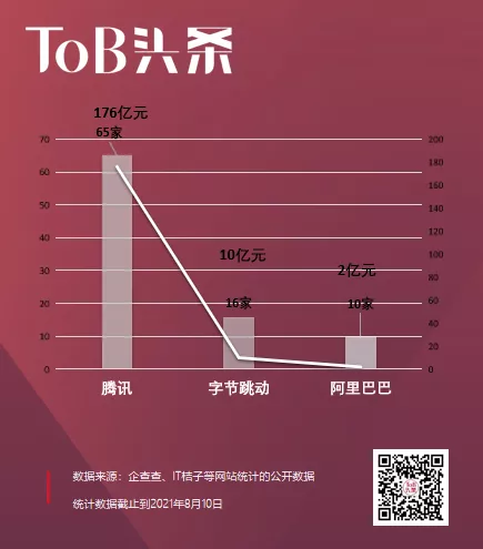 2021ToB投资盘点：腾讯疯狂、阿里克制、字节激进 - 知乎