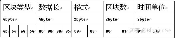 SMF(Standard MIDI File, .mid)格式讲解 - 知乎