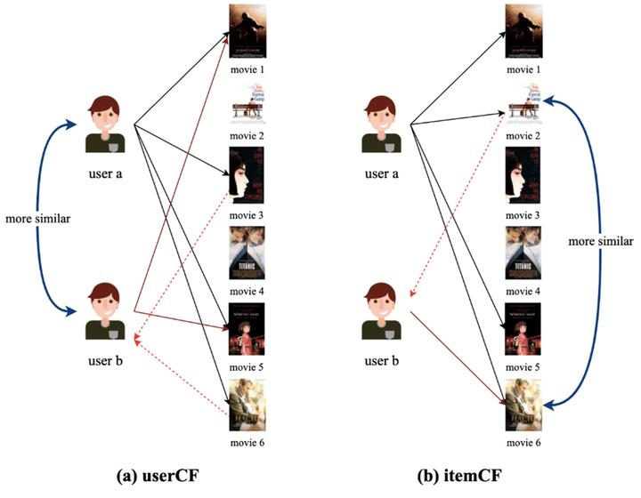 ItemCF原理简述及Spark代码实现 - 知乎