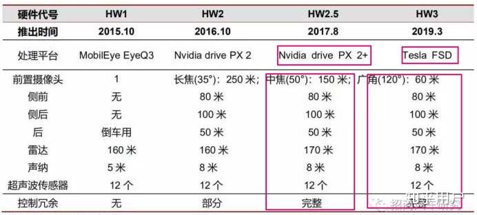 如何看待国产特斯拉被暗中减配 ，使用HW2.5？ - 知乎