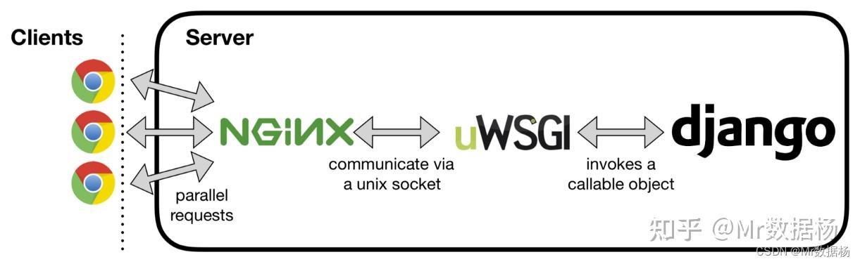 在Centos7.x中如何快速配置Django+Nginx+Uwsgi服务？ - 知乎