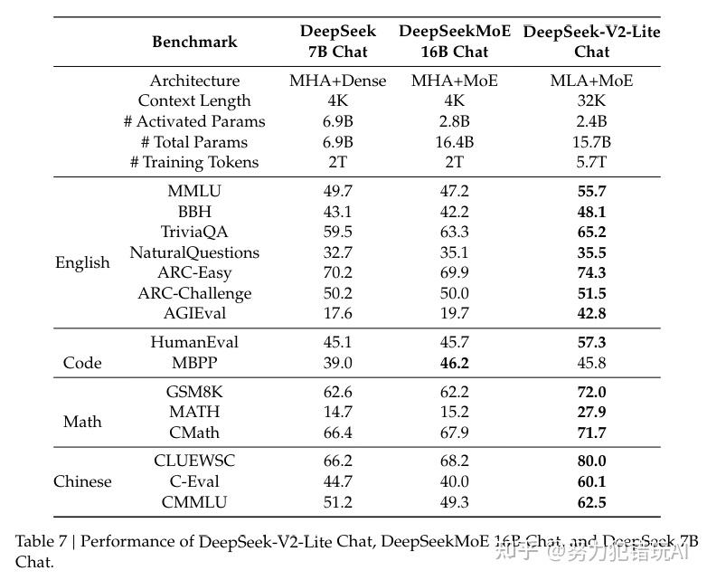 轻量级MoE模型DeepSeek-V2-Lite: 16B参数，2.4B活跃参数，40G可部署，高效的MoE模型 - 知乎