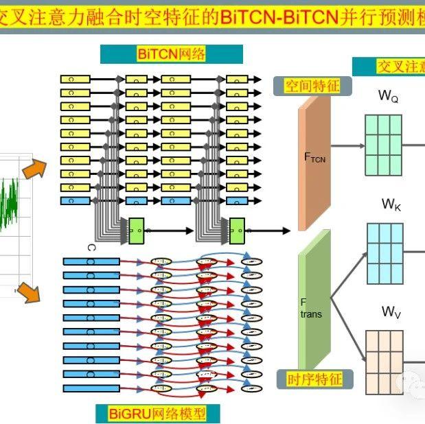 融合时空特征的 BiTCN-BiGRU-CrossAttention 高创新预测模型 - 知乎