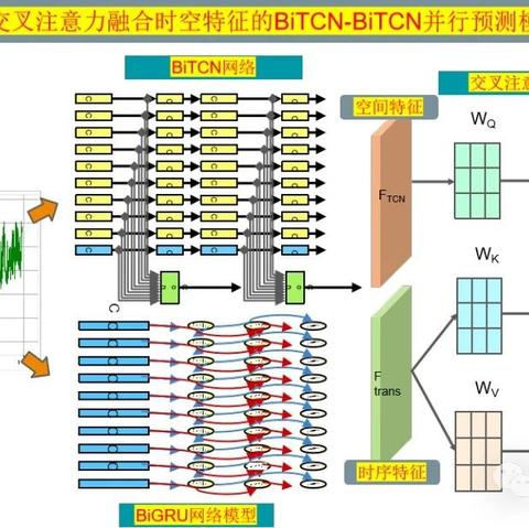 融合时空特征的 BiTCN-BiGRU-CrossAttention 高创新预测模型 - 知乎