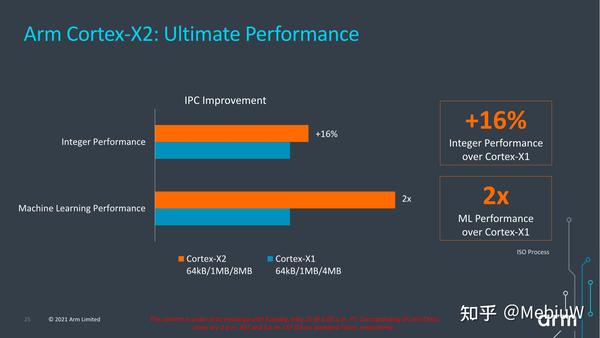 如何评价ARM v9公版Cortex-X2、Cortex-A710 和 Cortex-A510架构？