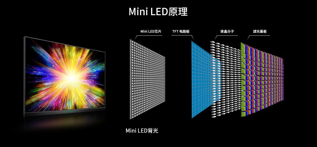 一文搞懂MiniLed，MiniLed显示器该如何选？附2999元的爆款产品对比测试