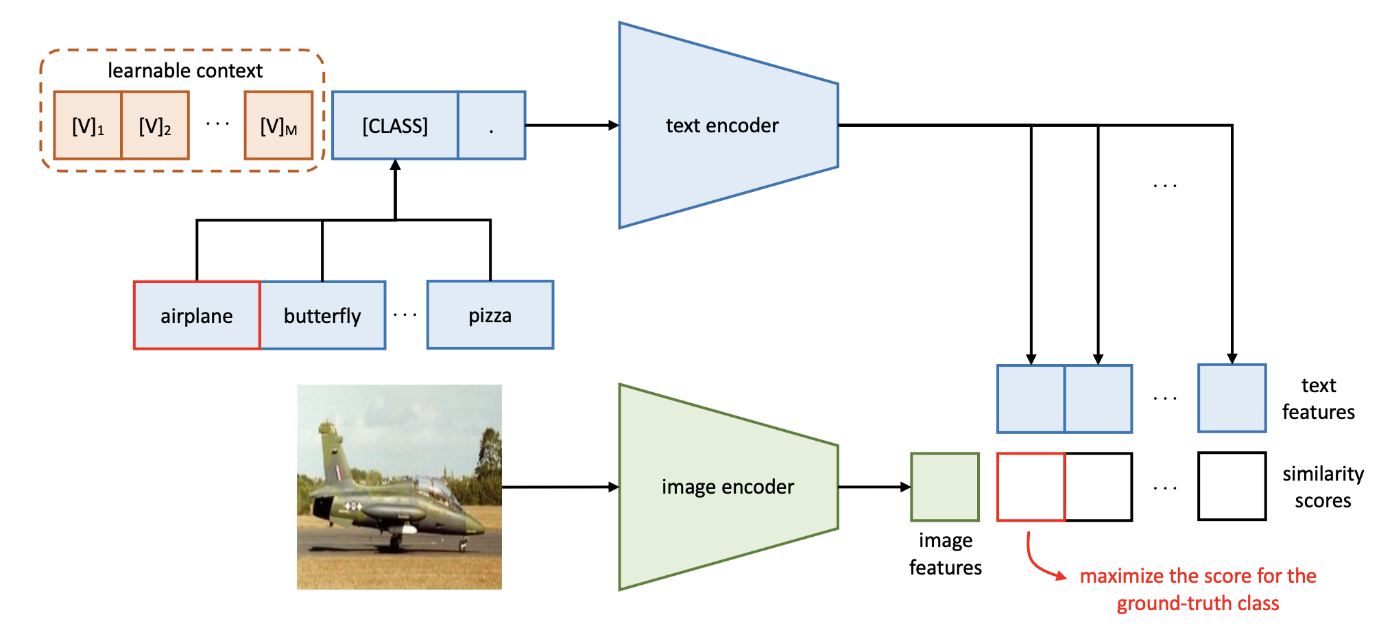 Context Optimization (CoOp)：一个视觉语言模型的调优方法 - 知乎