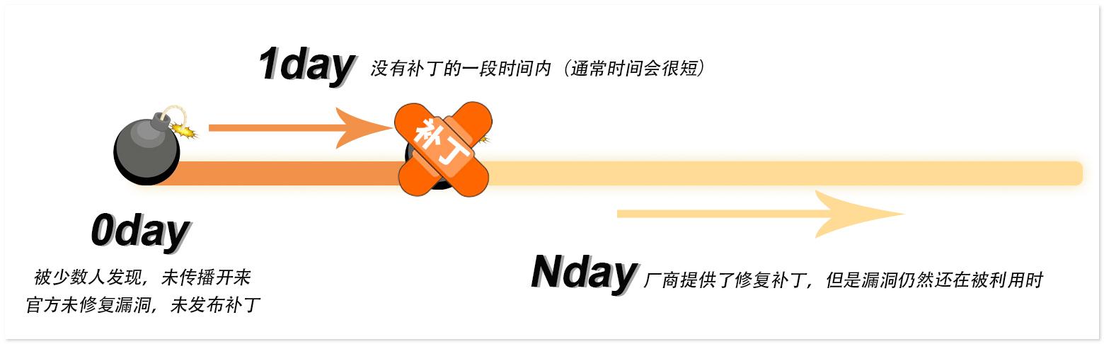 什么是0day漏洞，1day漏洞和nday漏洞？ - 知乎