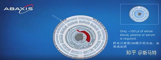 一文带你看懂ABAXIS(爱贝斯）试剂盘工作过程 - 知乎