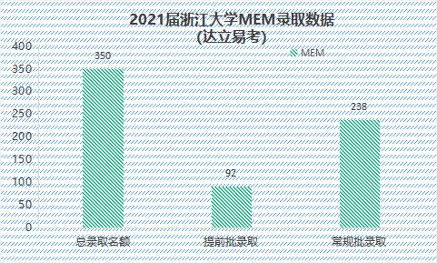 浙江大学MEM常规批录取把握大吗？常规批复试上线指标有多少？ - 知乎