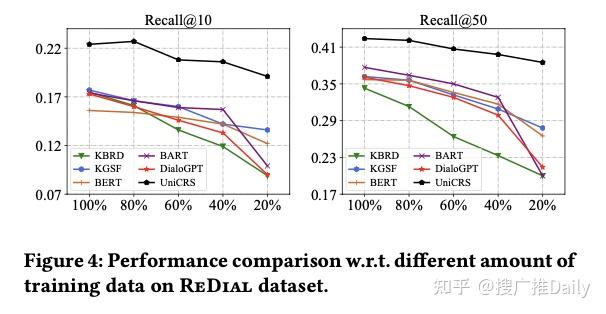 KDD2022｜UniCRS：通过知识增强的提示学习实现统一的对话式推荐 - 知乎