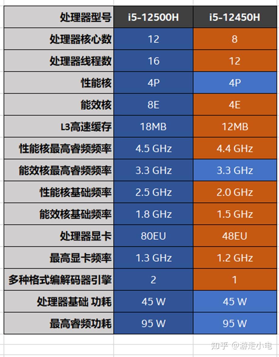 i5-12450H和i5-12500H属于什么档次？差别有多大？应该怎样选？ - 知乎
