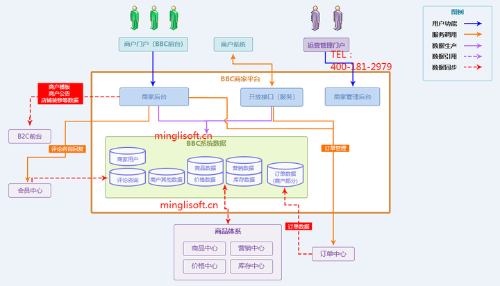 (三)Java版Spring Cloud B2B2C o2o鸿鹄云商平台--技术框架 - 知乎